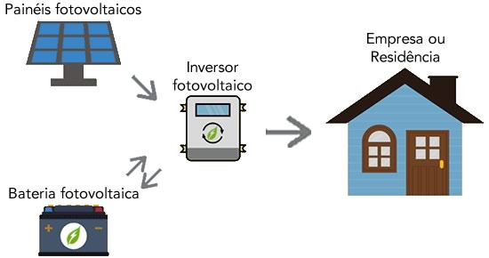 Sistema fotovoltaico off grid. Geração de energia isolada da rede